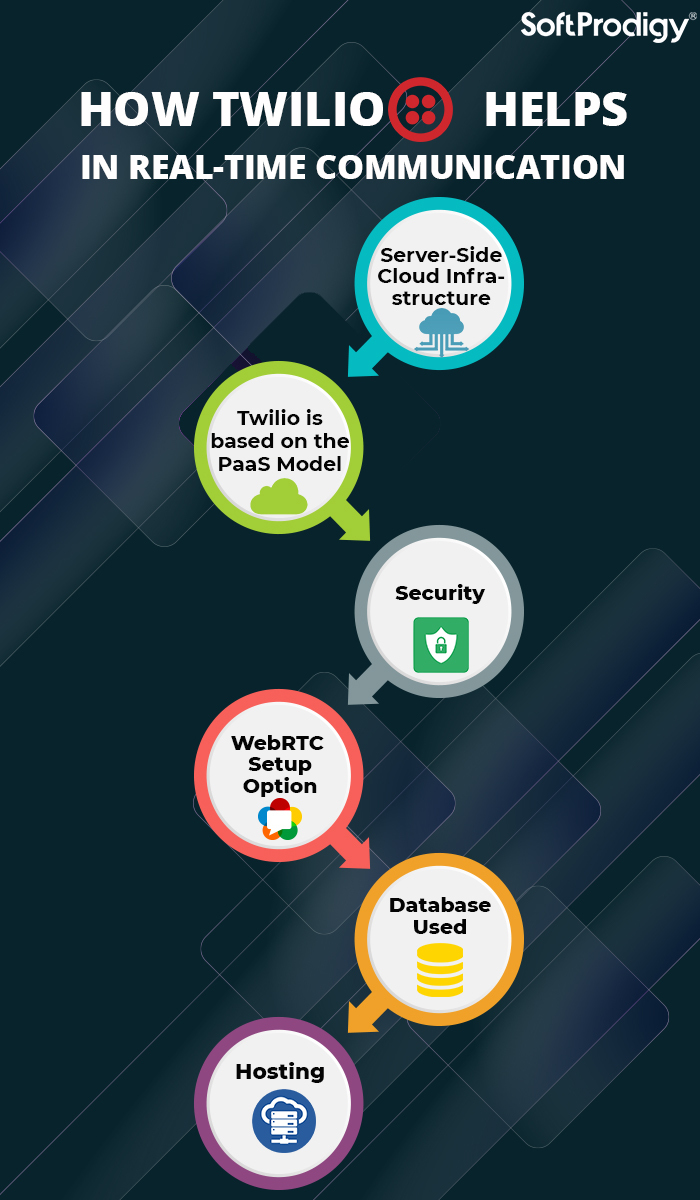 Twilio - The Future of Real-Time Communication - SoftProdigy