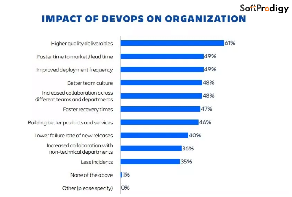 Ways To Ensure Software Development With Devops