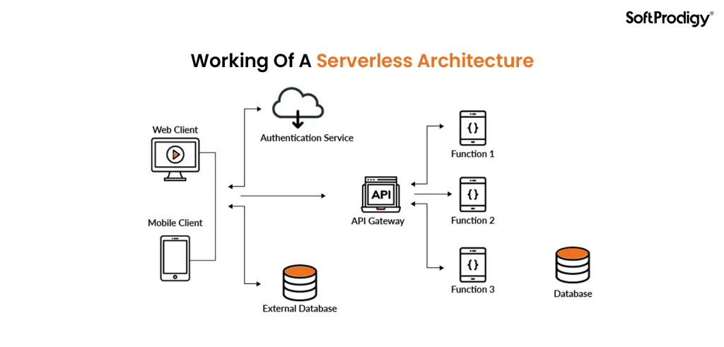 Serverless Architecture: Benefits and Challenges for Scalability