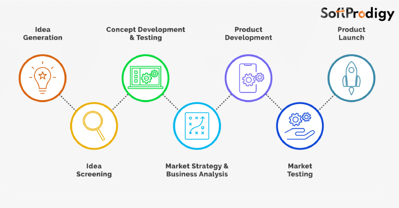 7 Stages of New Product Design and Development Process