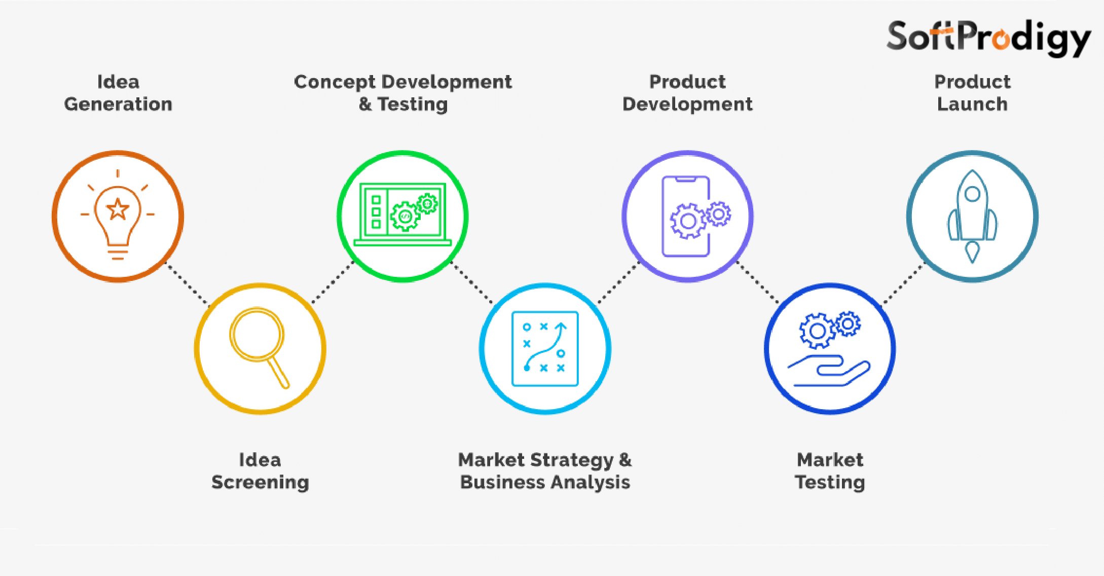 7 Stages of New Product Design and Development Process