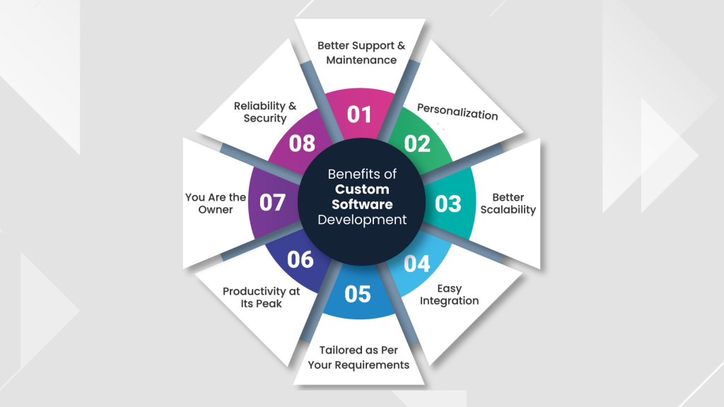 Topmost Advantages of Custom Software Development Services