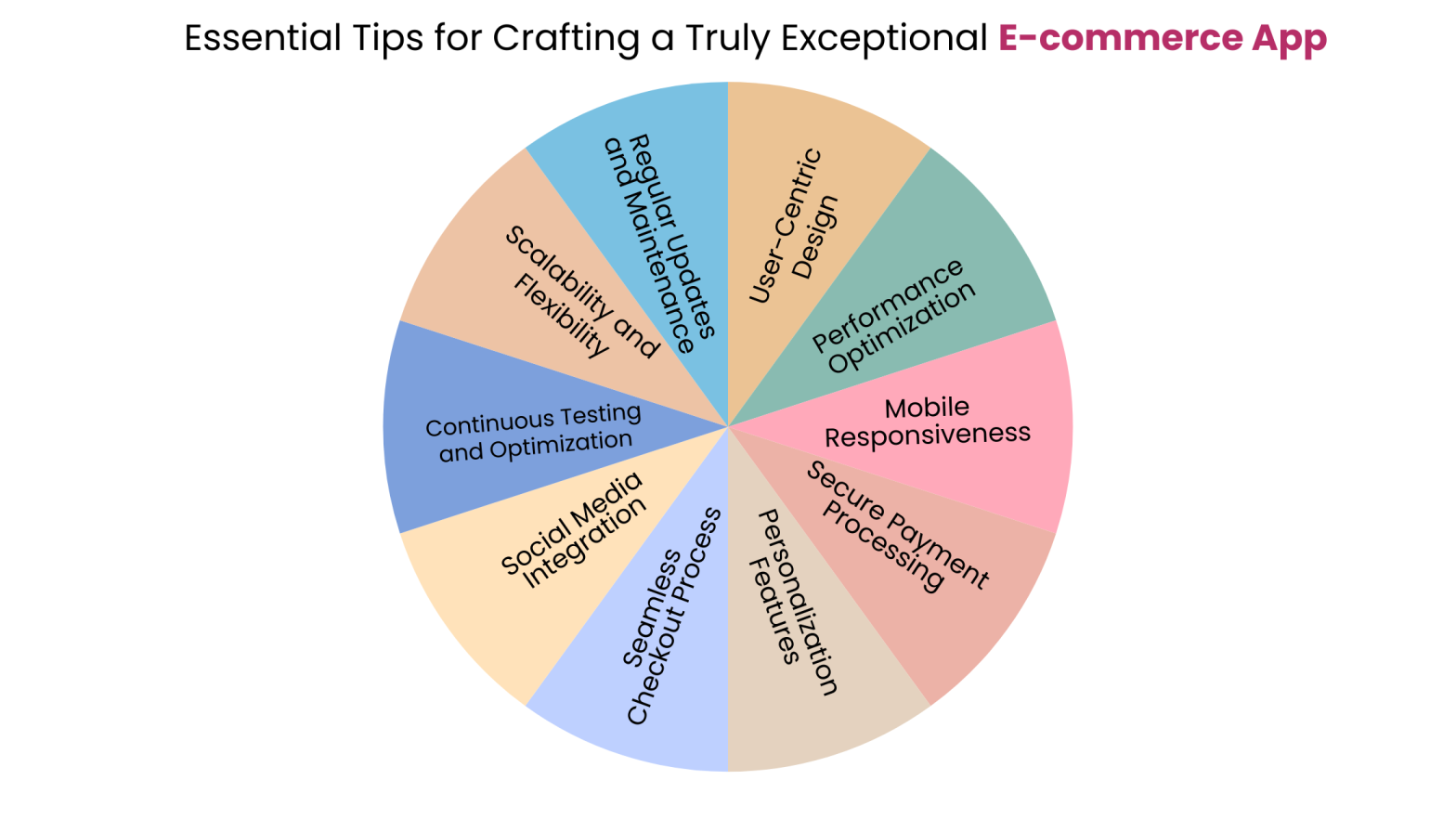 Tips for Crafting Stellar e-Commerce App: A Developer's Guide