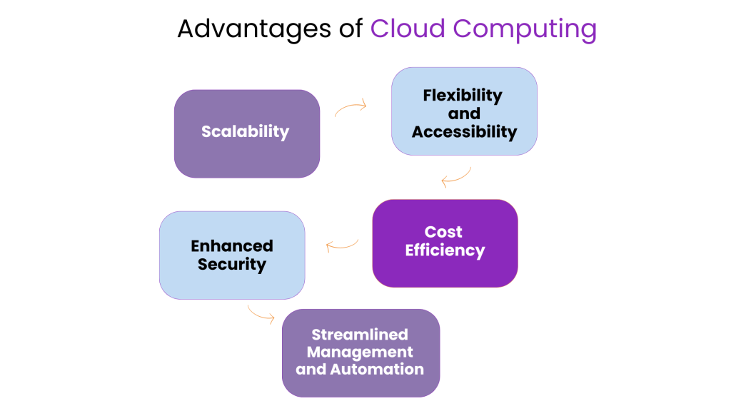 Optimizing Business Productivity with Cloud Computing Company