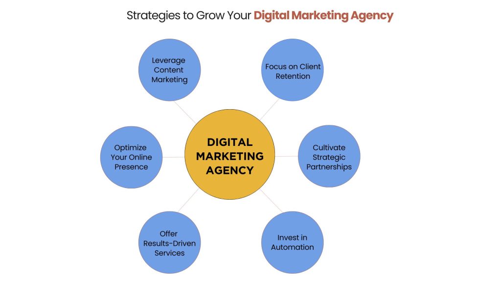 Simple Strategies for Growing Your Digital Marketing Agency - SoftProdigy