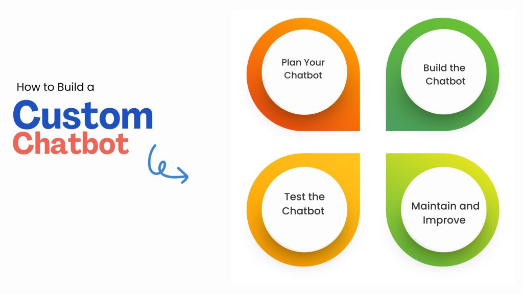 Custom Chatbot Development: An Ultimate Guide for Businesses