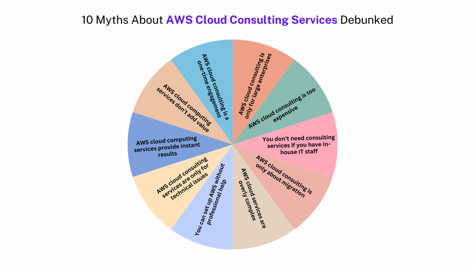 Debunking 10 Myths About AWS Cloud Consulting Services