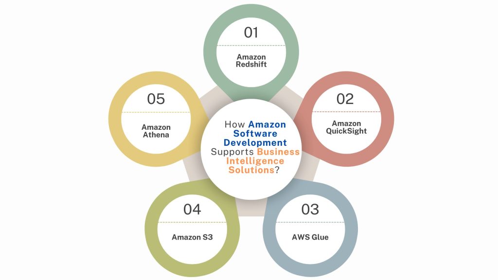 How Amazon Software Development Powering BI in Telecom?
