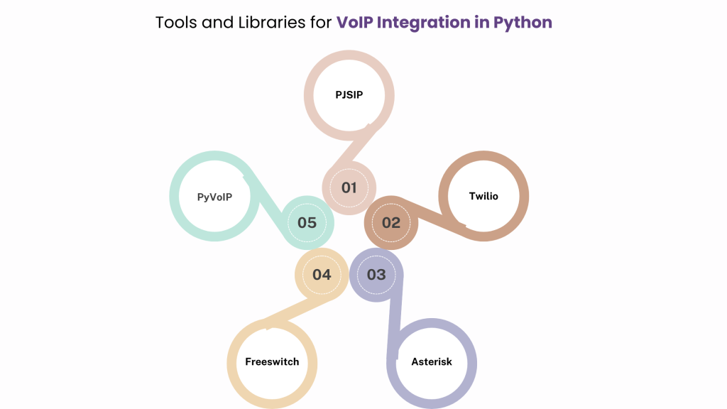 How to Integrate VoIP Features in Telecom Apps Using Python?