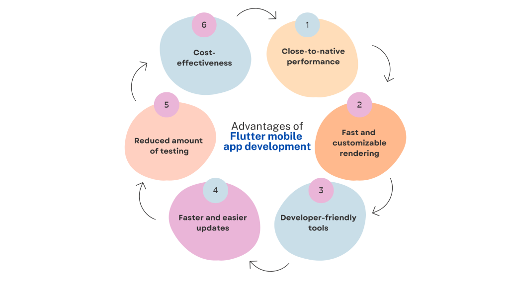Guide to Migrating from Native Apps to Flutter Mobile App Development