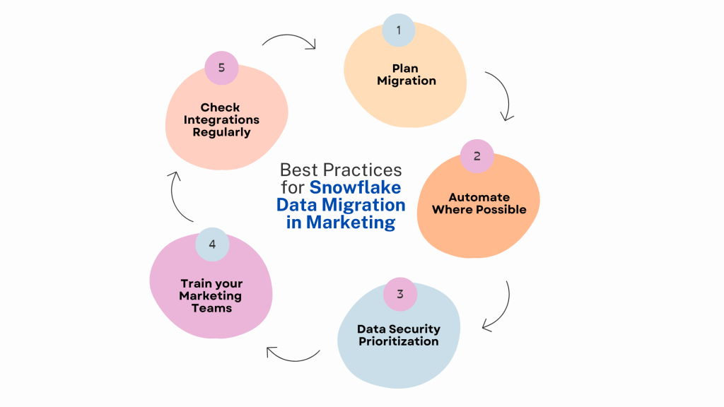 Snowflake Data Migration Services for Marketing Tool Integration