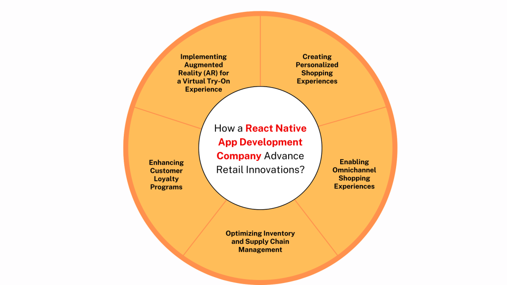 Innovative Retail Solutions by React Native Development Company