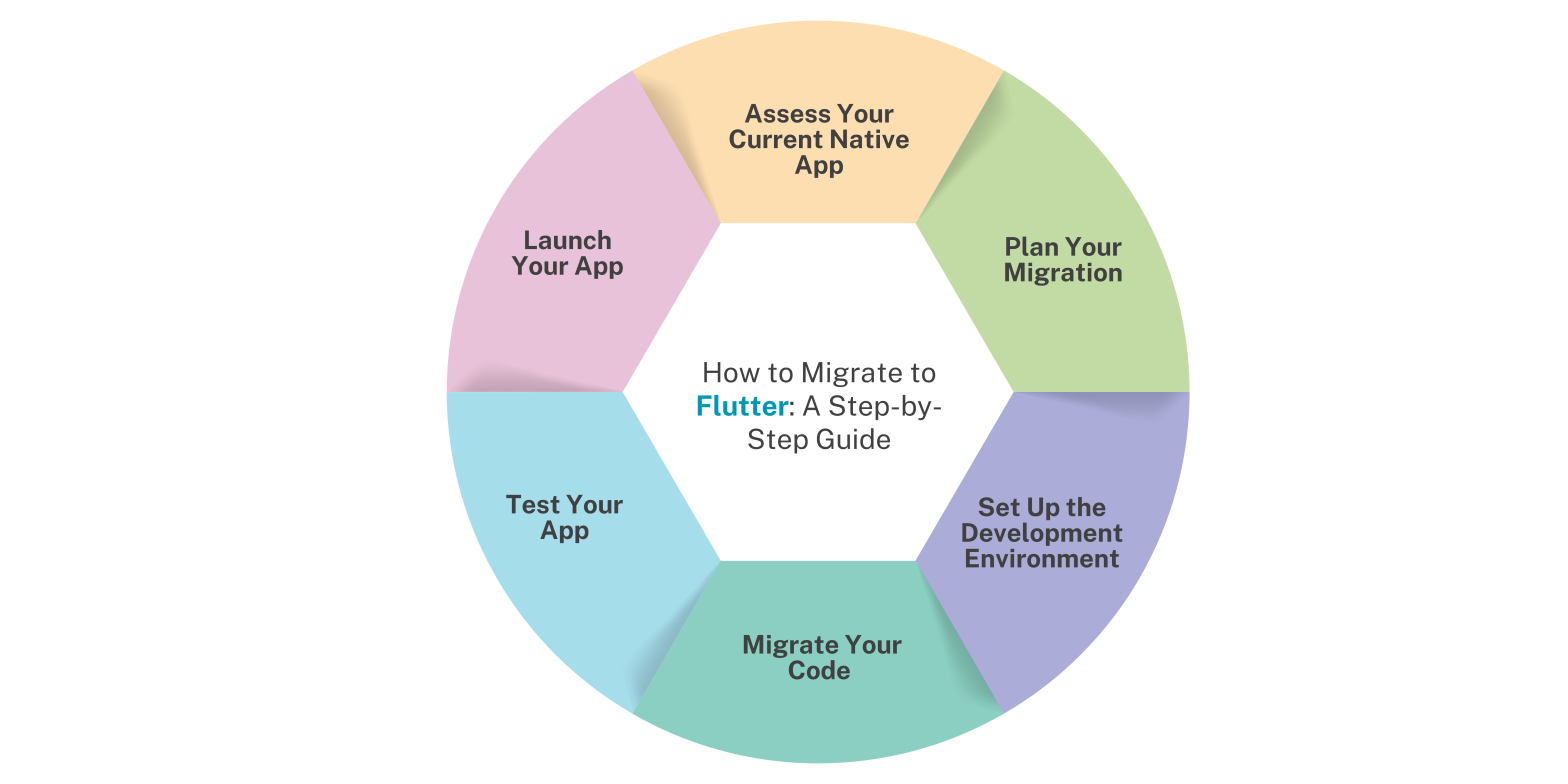 Guide to Migrating from Native Apps to Flutter Mobile App Development