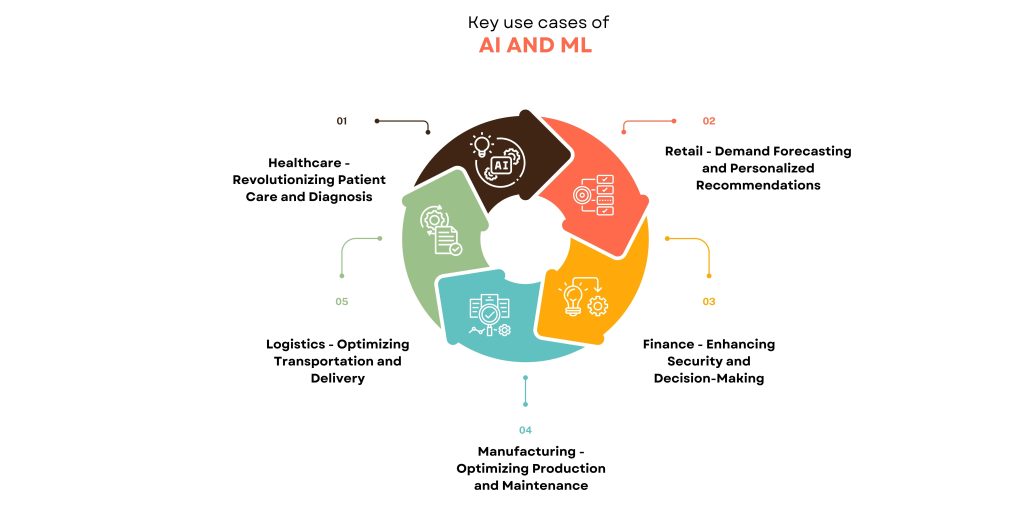 AI/ML Development Services and Their Use Cases