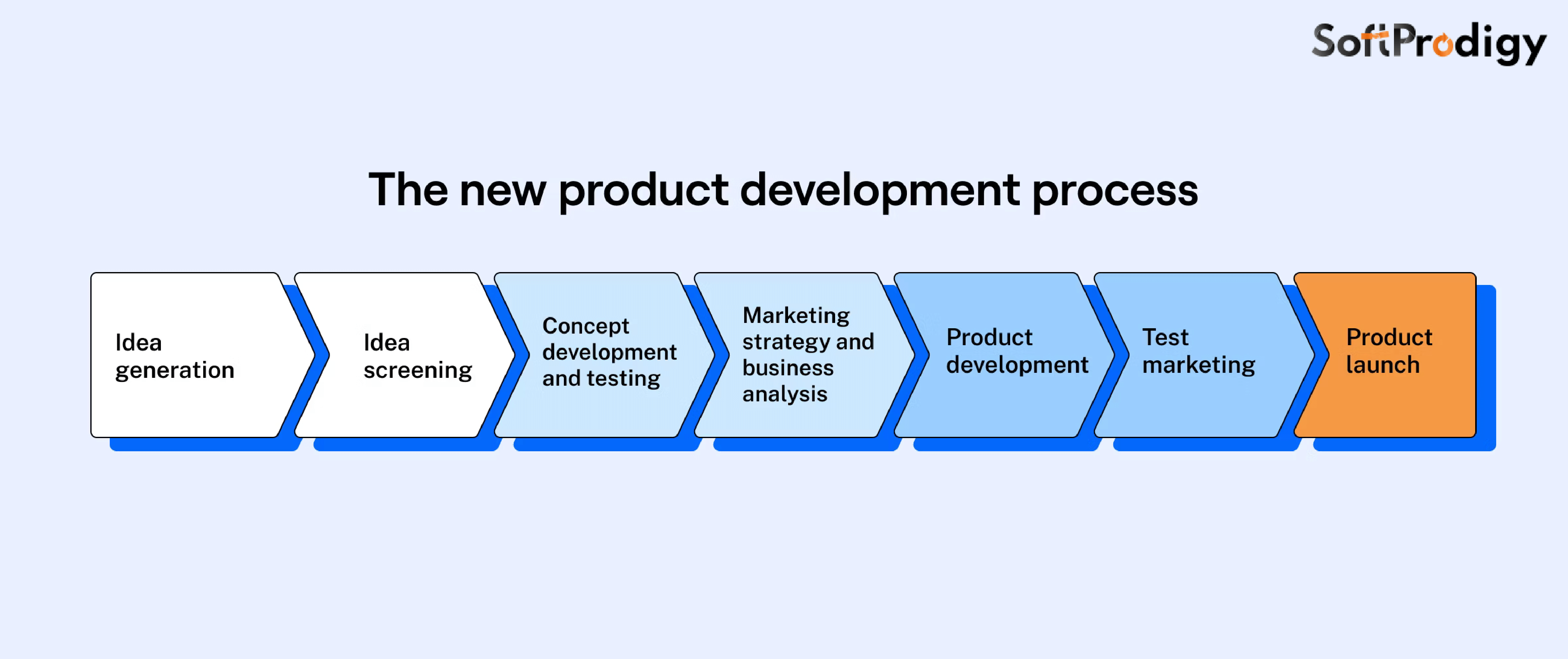 7 Stages of New Product Design and Development Process