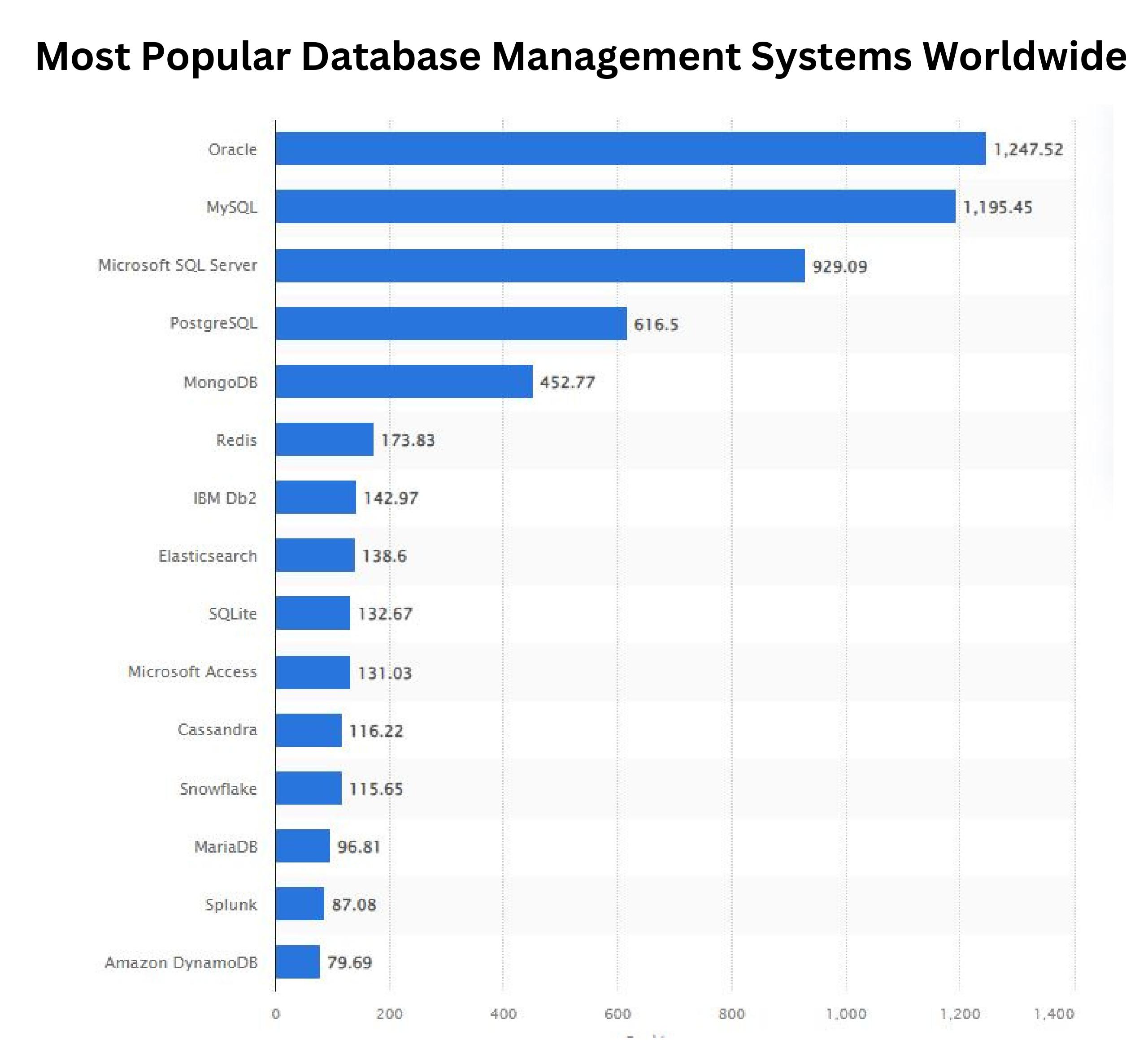 Top Database Systems for Web Application Development