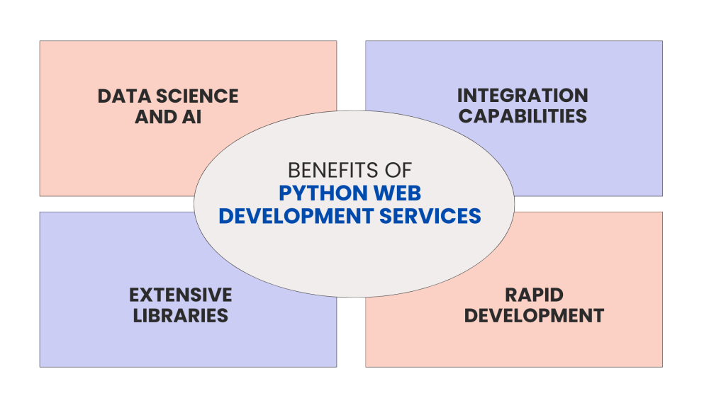 The Perks of Python Web Development Services for Your Business