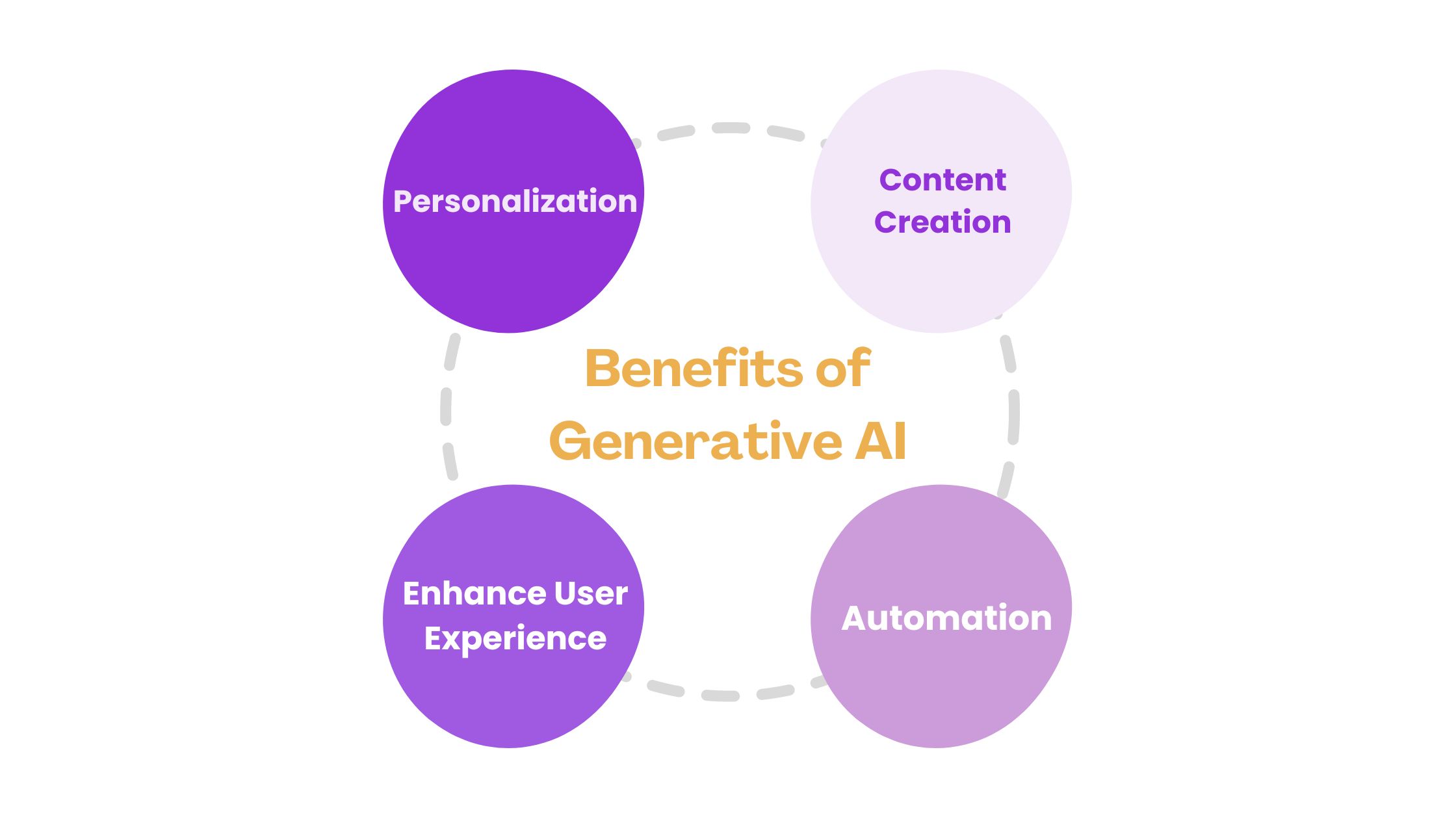 How To Implement Generative Ai In Your Next App Project Softprodigy