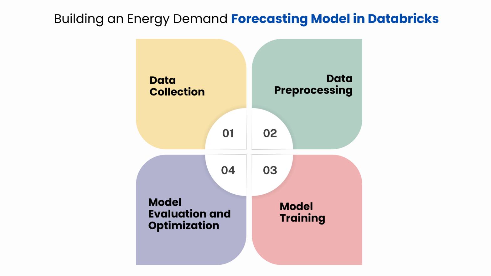 Key Machine Learning in Databricks Models