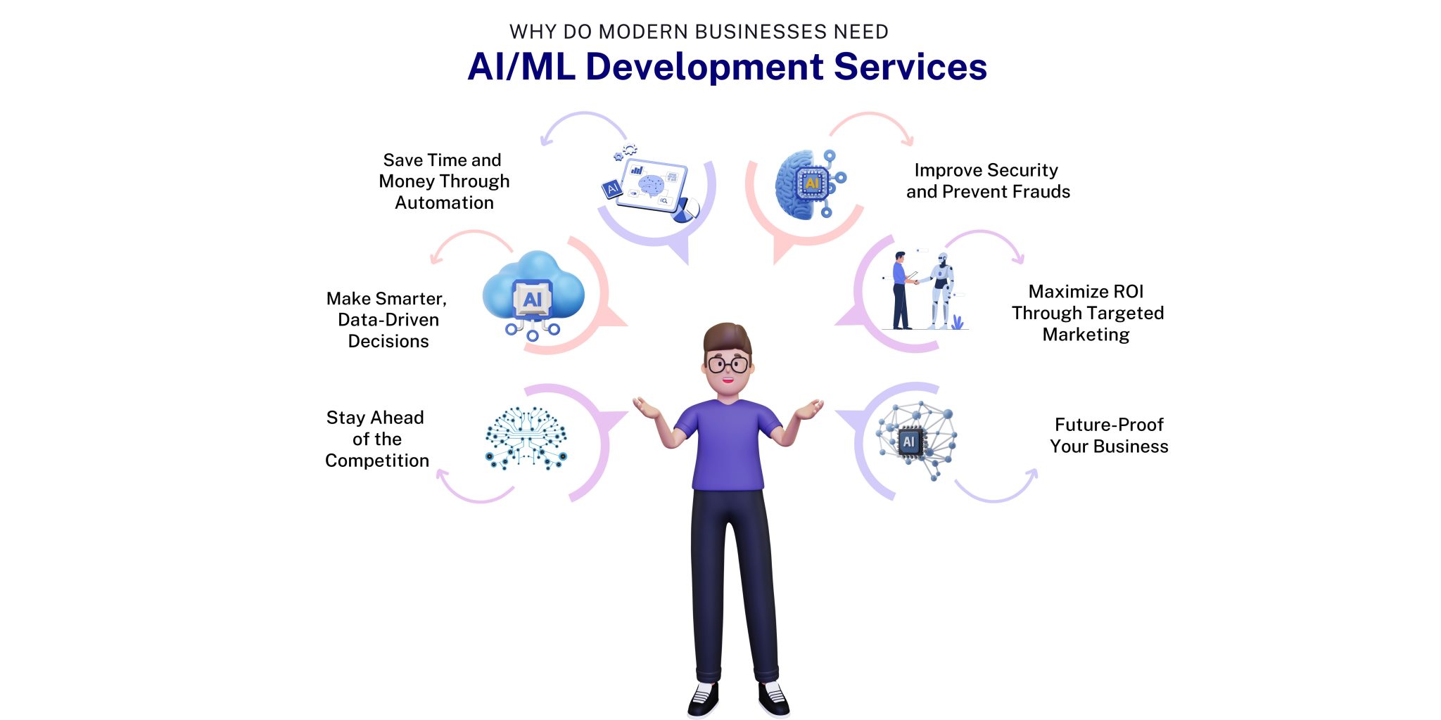 AI/ML Development Services and Their Use Cases