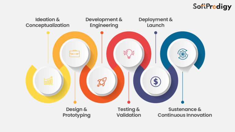 Digital Product Engineering Services Guide : Growth Tips